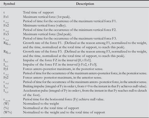 Table 1 From Comparative Analysis Of The Ground Reaction Forces During