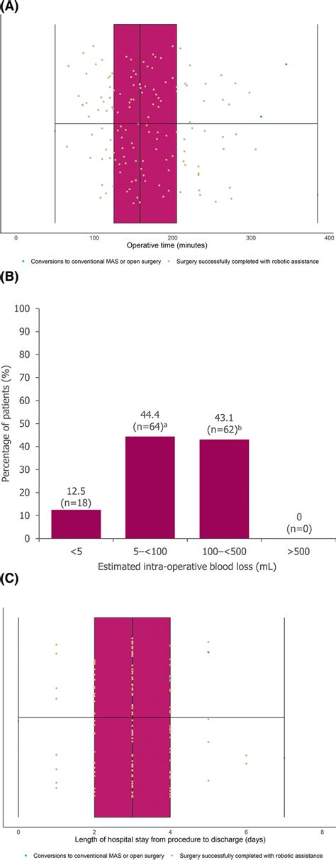 Operative Time Intra‐operative Blood Loss And Length Of Hospital