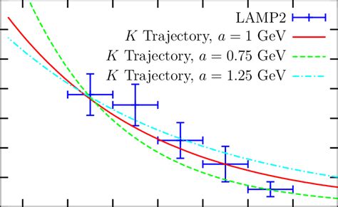 γp → K Λ Differential Cross Section Dσdt From The K−reggeon