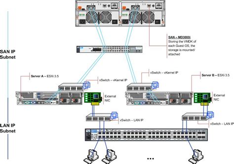 Using 2x Esxi 3 5u4 To Use Dell Md3000i San Via Iscsi Ethernet Unmanaged Switch Virtualization