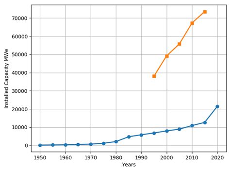 Python How To Plot Two Data Sets With Different Number Of Points Over Same Time Scale Stack