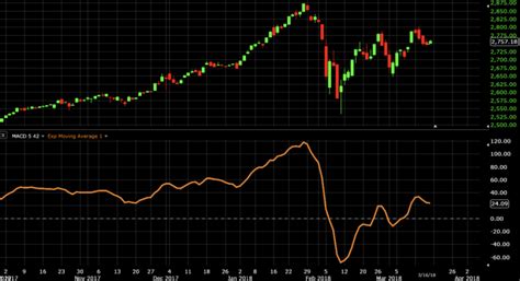 MACD Indicator For Trading Tutorial And Examples