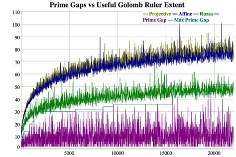 The Challenge Large Prime Power Gaps