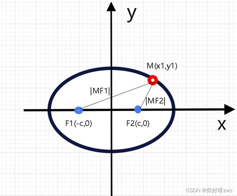 Processing判断一个点（鼠标事件）是否在三角形、圆、椭圆、矩形内之第二章（超详细鼠标交互）如何判断一个点是否在椭圆内 Csdn博客