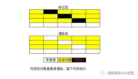 Jvm垃圾回收相关及堆分代原理 阿里云开发者社区