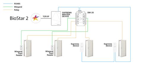 Suprema DM 20 Door Control Module Kimaldi