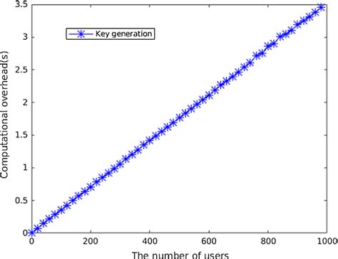 Computational Cost In Keygen Algorithm Download Scientific Diagram