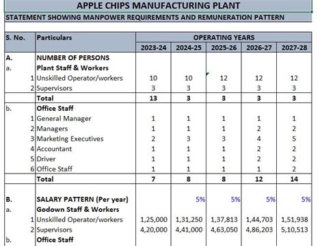 Apple Chips Plant Project Report Cma Analysis Icrest Models