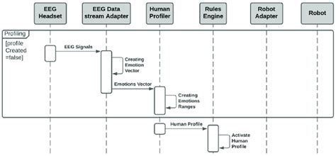 Sequence Diagram Of The Human Profiling Process Download Scientific