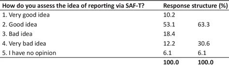 table 2 from a data control framework for saf t reporting a process