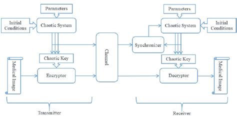 Figure 1 From Fast Reaching Finite Time Synchronization Approach For Chaotic Systems With