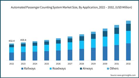 Automated Passenger Counting System Market Size Forecasts 2032