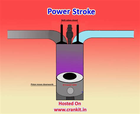 Diesel Engine How A 4 Stroke Diesel Engine Or Compression Ignition
