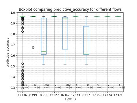 Fetching Evaluations OpenML 0 14 0 Documentation