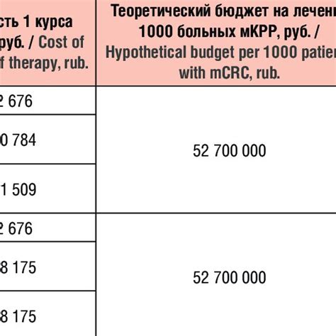 results of the calculation of resource consumption for different