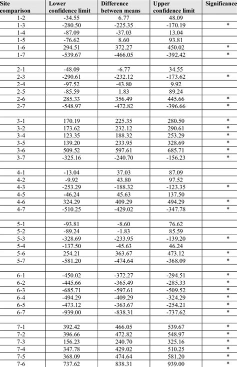 GT Test For Variable Sizes Between Sites Comparisons Significant At Download Scientific