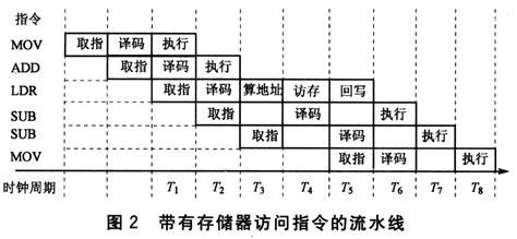 ARM流水线关键技术分析与代码优化 CSDN博客