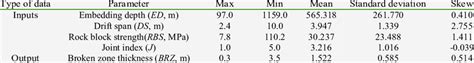 Statistics Of The Input And Output Parameters With Their Max Min Download Scientific Diagram