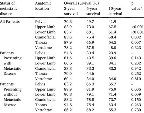 Overall Survival Of Ewing Sarcoma Patients With And Without Metastatic Download Scientific
