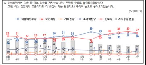 국민의힘 37·민주 36尹탄핵 인용 58·기각 38 Nbs조사