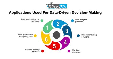 Data Science Council Of America On Linkedin Dataanalytics
