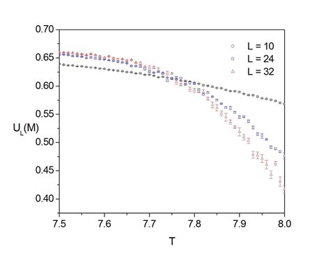 The Binders Fourth Order Cumulant For Different Lattice Sizes The Download Scientific Diagram