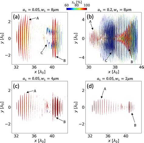 Fbpic Simulation Results Showing The Initial Distribution In The X Y