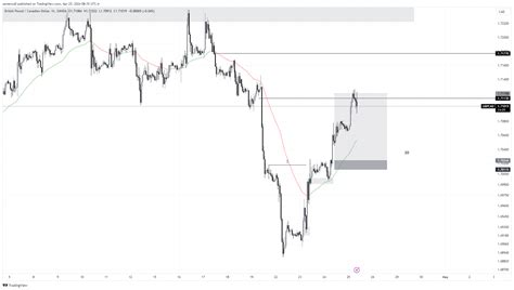 Oandagbpcad Chart Image By Samenco0 — Tradingview