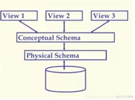 数据库schema 示例hackernew的技术博客51cto博客