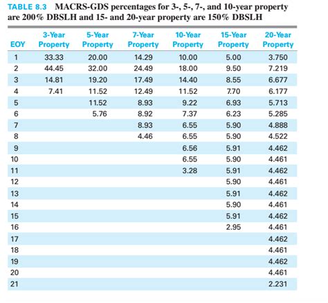 Solved Derive The Macrs Gds Percentage For The 5 Year