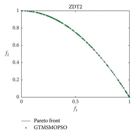 Pareto Frontier Effect Of Three Different Algorithms For Zdt Function
