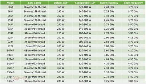 Amd Launches 4th Gen Epyc Genoa Zen 4 Server Processors 100 Performance Uplift For 50 More