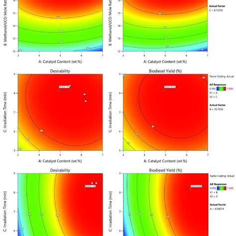 The Desirability Contour Plots And Biodiesel Yield At Optimal Reaction