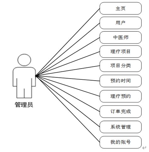 计算机毕业设计java中医馆理疗项目预约系统 Java 技术支持的中医馆理疗项目在线预约系统设计与实现 基于 Spring Boot 框架的中医馆理疗服务预约管理系统研发 Csdn博客
