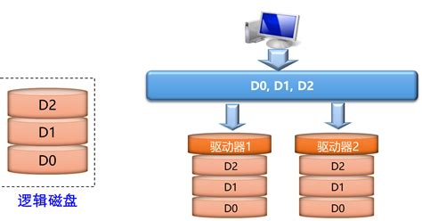 linux下使用raid linux服务器怎么做raid csdn博客