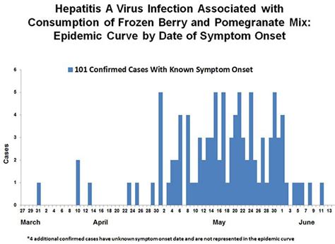 Hav Epi Curve Virology Blog