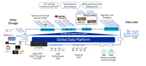 IBM Releases Storage Scale System The Futurum Group