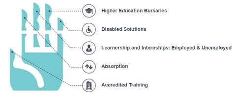 B BBEE Skills Spend Strategy Skills College