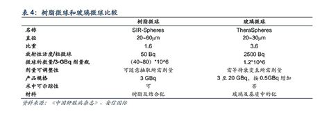 远大医药00512 钇90树脂微球和玻璃微球的差异目前放射性微球主要分为 Sir Sphere （澳大利亚 Si 雪球