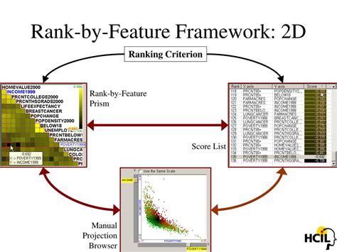 Ppt A Rank By Feature Framework For Interactive Multi Dimensional
