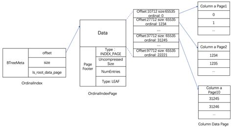 【doris全面解析】存储层设计介绍1——存储结构设计解析 Csdn博客