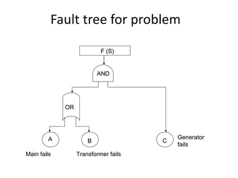 Fault And Event Tree Analysis Ppt