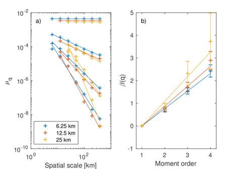 The Spatial Scaling And Structure Function Of Modelled Lead Fraction In