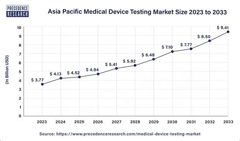 Medical Device Testing Market Size To Hit Usd 2395 Bn By 2034