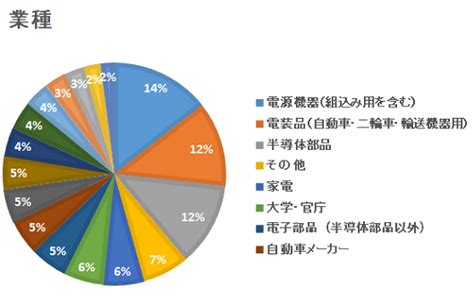 第5回パワエレフォーラム開催報告 Pwel 一般社団法人 日本パワーエレクトロニクス協会