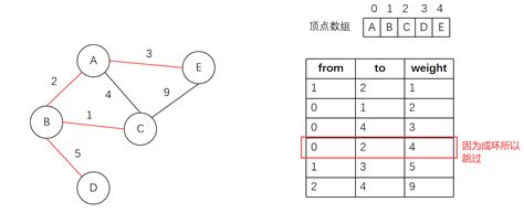 最小生成树（prim算法与kruskal算法）请分别利用prim算法与kruskal算法求解下图所示的最小生成树写出过程 Csdn博客