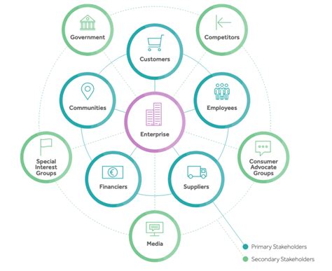 The Importance Of Enterprise Stakeholders Rbesg
