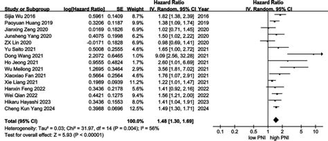 Prognostic Significance Of Preoperative Prognostic Nutritional Index In Hepatocellular Carcinoma