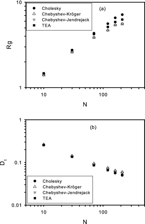 Comparison Of Brownian Dynamics Algorithms With Hydrodynamic Interaction The Journal Of