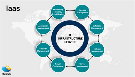 The Three Cloud Service Models Paas Saas Iaas Thinkpalm